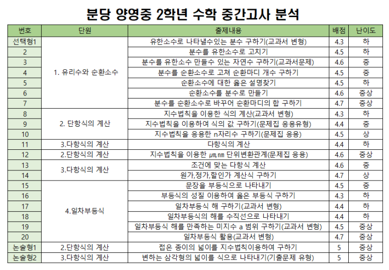 23년 분당 양영중양영중학교 중2학년 1학기 중간고사 분석 결과 분당 효자촌 중등수학 수학의달인 서현학원 네이버 블로그